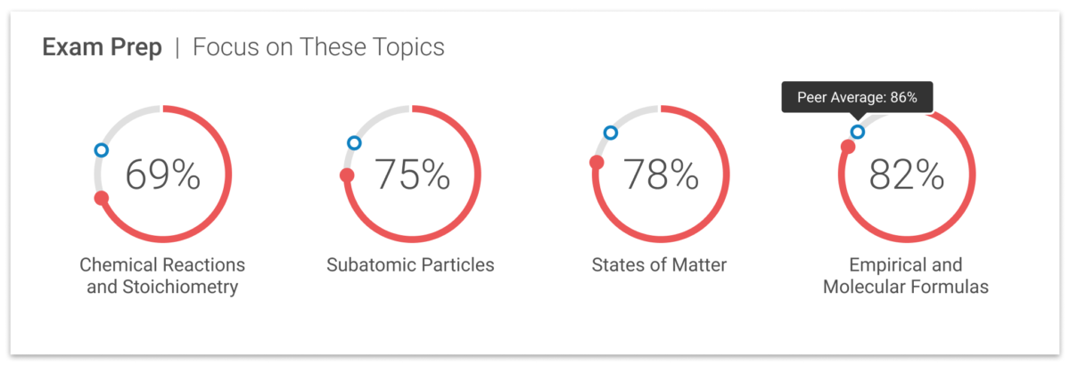 Top Data Visualization Benefits for EdTech Software