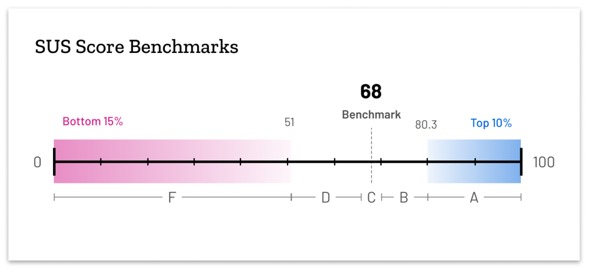 How to Choose the Right UX Metrics for Your EdTech Product