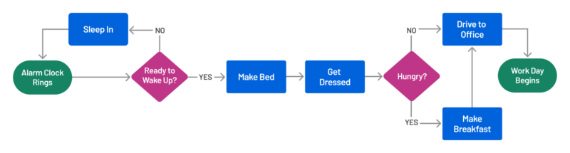 UX Discovery: User Journey Map vs. User Flow vs. Task Flow